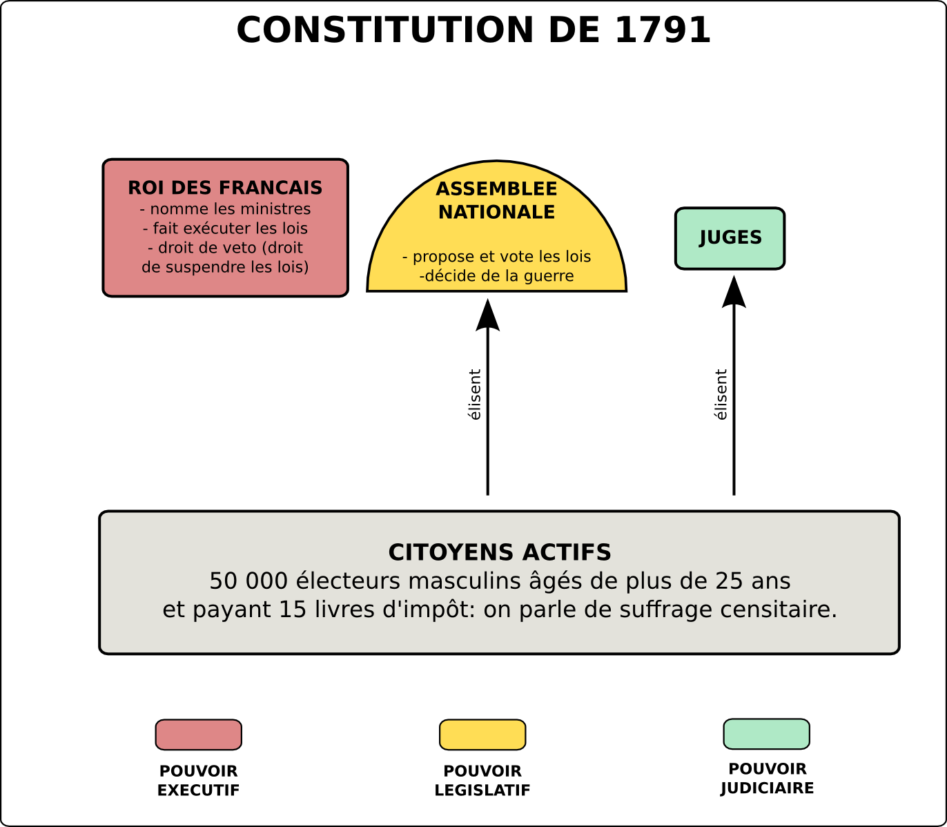 La Constitution De 1791 L Atelier D HG Sempai
